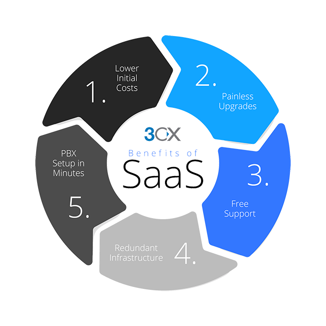 3CX Private Cloud - CloudCo Partner