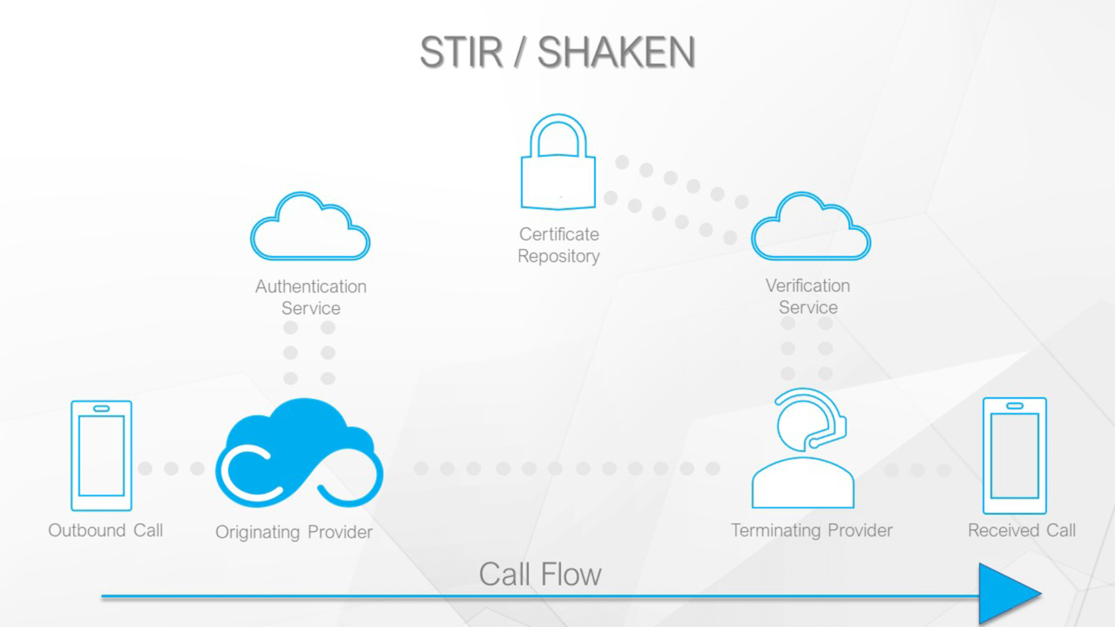 What Is STIR/SHAKEN Certification, And Why Does It Matter? - CloudCo Partner